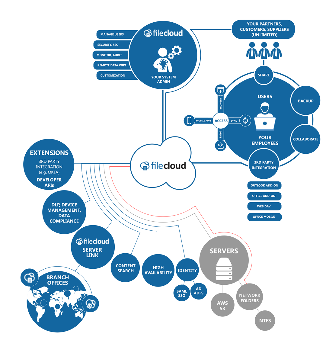 FileCloud Feature List – Enterprise File Sharing and Sync