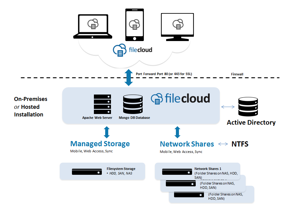 FileCloud Feature List – Enterprise File Sharing and Sync
